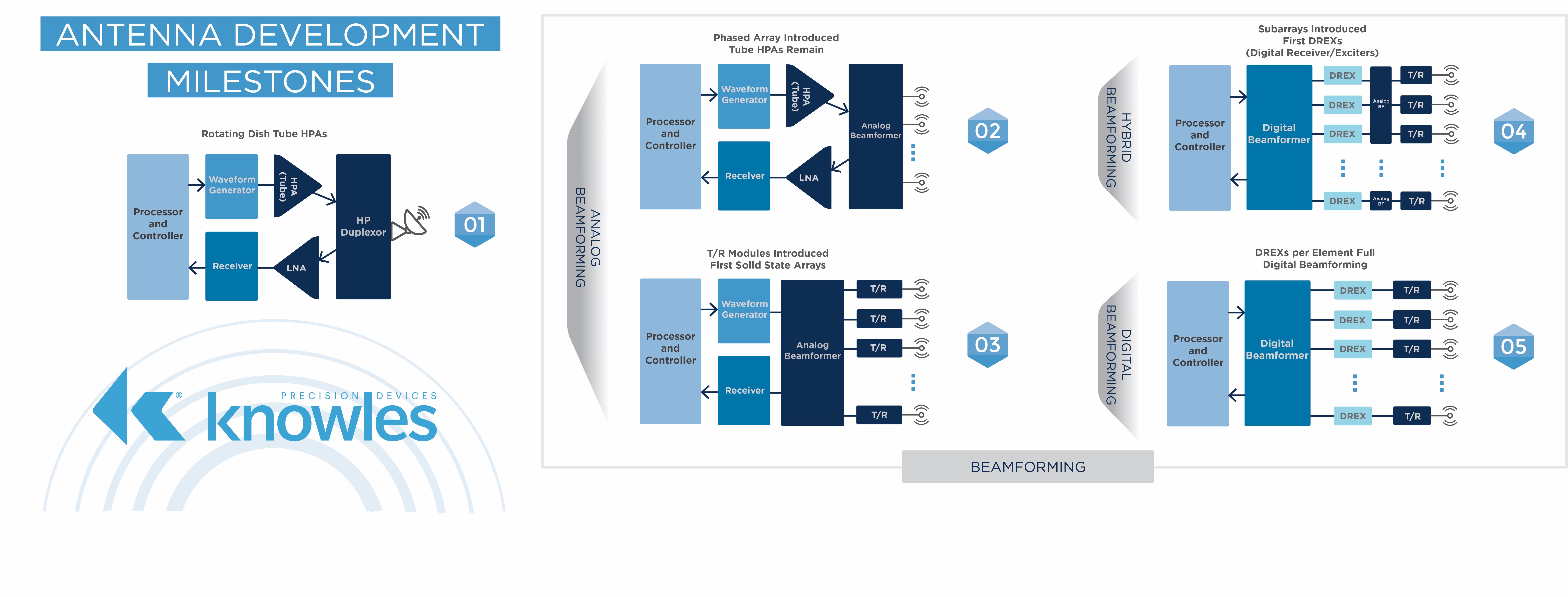RF Components for Radar: Duplexing